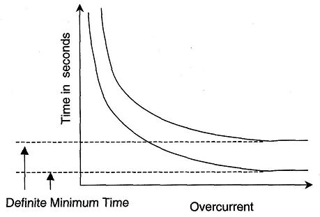 Blog Inverse And IDMT Static Relays