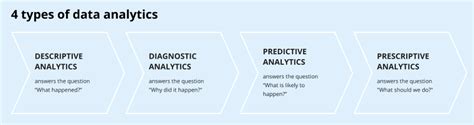 4 Types Of Data Analytics Guide To Use For Business Digiteum