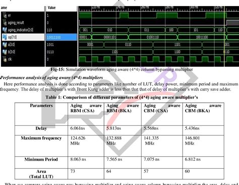 Table 1 From Design And Performance Analysis Of Aging Aware Reliable Multiplier With Adaptive