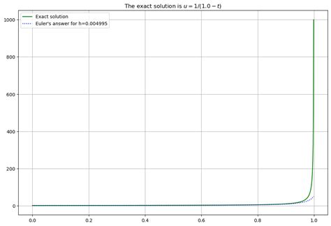 81 Basic Concepts And Eulers Method — Introduction To Numerical Methods And Analysis With Python