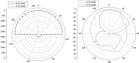 Radiation Pattern Of Ccsr Scs Antenna At 399 Ghz Download Scientific