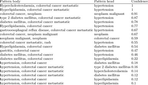 Top 20 Comorbidity Patterns Involving Colorectal Cancer Mined From The Download Table