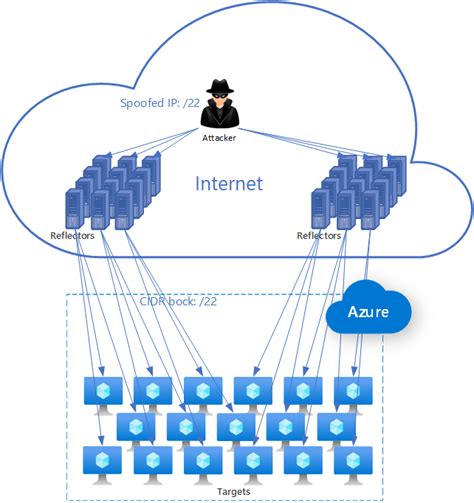 Anatomy Of A Ddos Amplification Attack Microsoft Security Blog