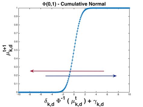 1 Illustrations Of Cumulative Gaussian Function And Its Relationship Download Scientific