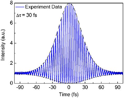 Interferometric Autocorrelation Trace Of The Mode Locked Pulses Dotted