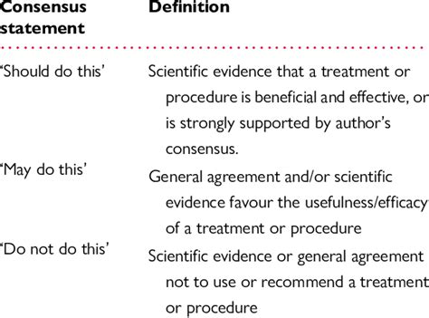 Categories Of Consensus Statements Download Scientific Diagram