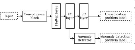 Figure 1 From Anomaly Detection In Image Datasets Using Convolutional