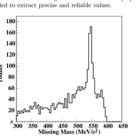 Missing Mass Plot For The Reaction Pd → 3 Heη The Reaction Is Clearly