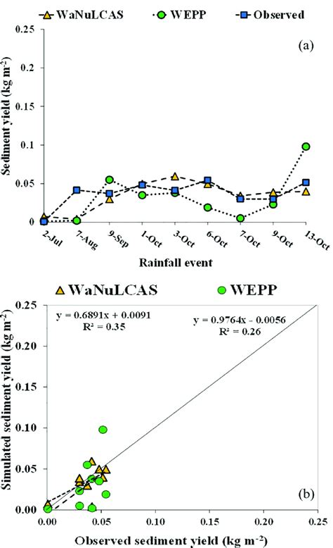 Model Simulation For Sediment Yield A Validation Of Sediment Yield Download Scientific