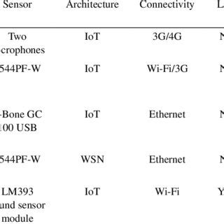 The Design Of The Proposed System A Architectural Diagram And B The Download Scientific
