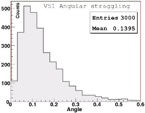 9 Angular Straggling Of 816 Mev 51 V Ions In A 200 μ G Cm 2 Thick