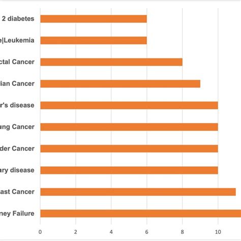 The List Of Top Diseases And Number Of Related Disease Genes For The