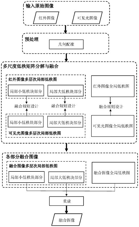 Infrared And Visible Light Image Fusion Method Based On Multi Scale Low