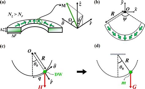 A Schematic Representation Of A Dw And The Adopted Coordinate