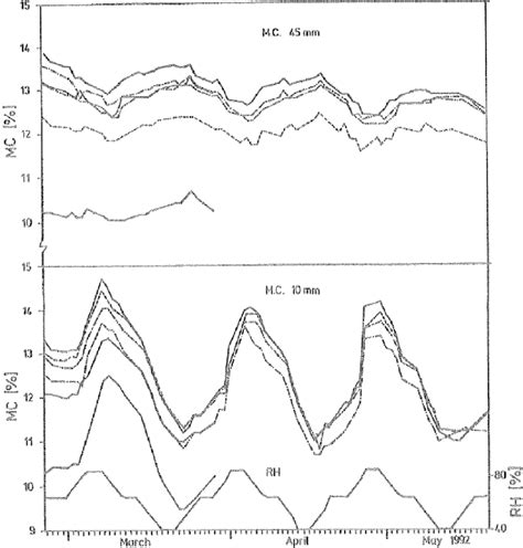 Moisture Content In Different Depths Of Glulam Timber Beams Under Download Scientific Diagram