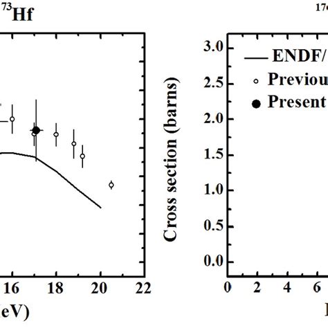 Cross Section Data From The Present Work And Exfor Database Of The 174