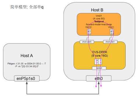 Ovs Phy Vm Phy · My Notes