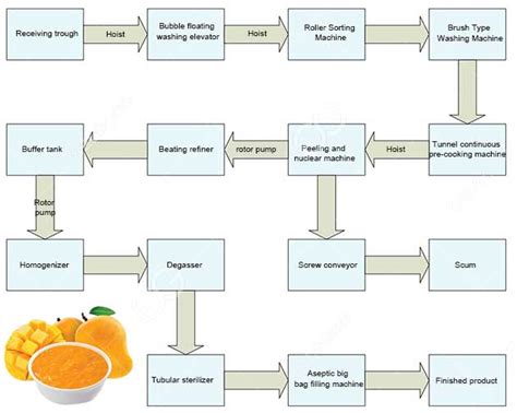 Jam Making Process Flowchart At Jessica Dowie Blog