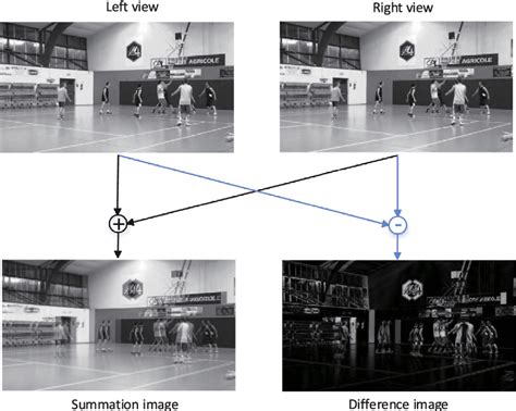Figure 1 From A No Reference Optical Flow Based Quality Evaluator For Stereoscopic Videos In