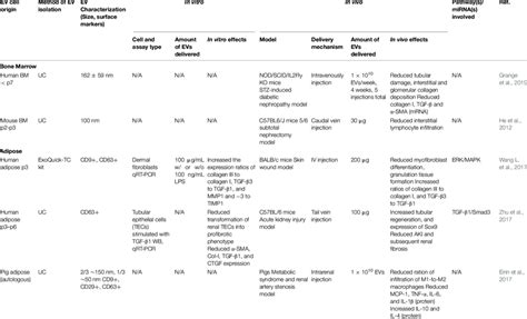 Preclinical Studies Employing Bmmsc And Admsc Derived Evs To Induce