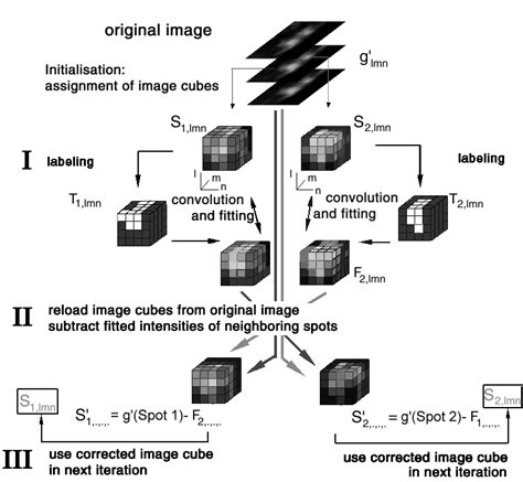 4 Schematic Diagram Of The Steps Taken By The Subtraction Algorithm Download Scientific Diagram