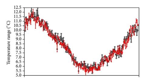 A Mean Daily Temperature Range Climatologies In 1964 1993 1979 2008 Download Scientific