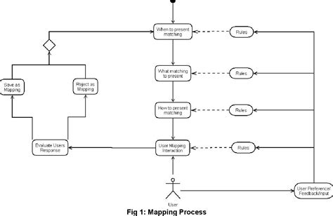 Figure 1 From Ontology Mapping Through Tagging Semantic Scholar