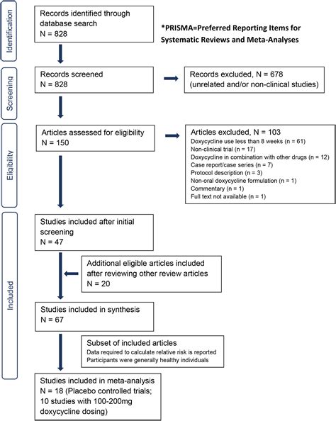 Safety Of Longer Term Doxycycline Use A Systematic Review And Meta Analysis With Implications