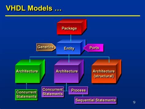 Ppt Coe 561 Digital System Design And Synthesis Introduction To Vhdl Powerpoint Presentation