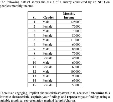 Solved The Following Dataset Shows The Result Of A Survey