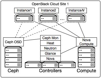 Introduction To Red Hat OpenStack Platform Director