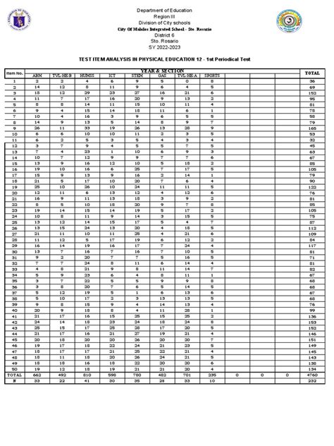Item Analysis Business Ethics And Social Responsibility 1st Qtr Pdf