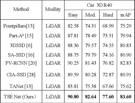Table I From Object Detection Of Occlusion Point Cloud Based On Transformer Semantic Scholar