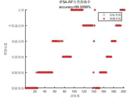 自适应鱼群算法改进随机森林的变压器故障诊断ifsa Rf模型（matlab代码实现） Csdn博客