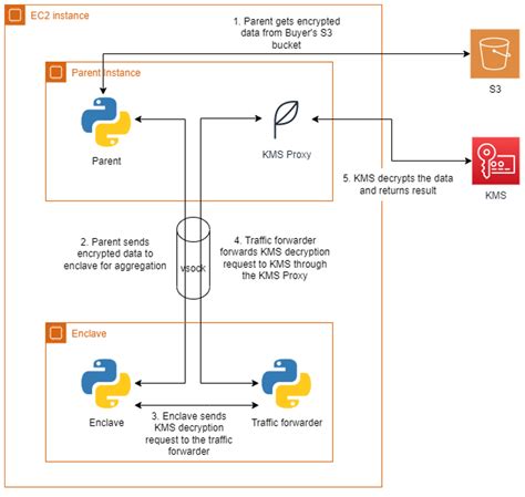 Use Aws Nitro Enclaves To Perform Computation Of Multiple Sensitive