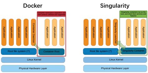 阿里云超算：高性能容器方案实战之singularity csdn博客