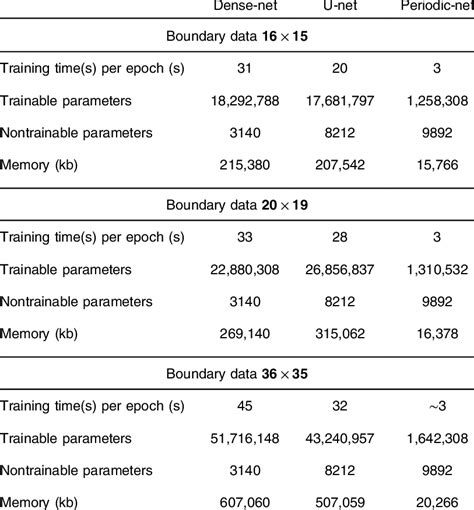 Efficiency Comparison Between Trained Periodic Net With Different