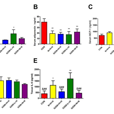 Leptin Adiponectin Mcp 1 And Tnf α Levels In Serum And Il 6 Levels