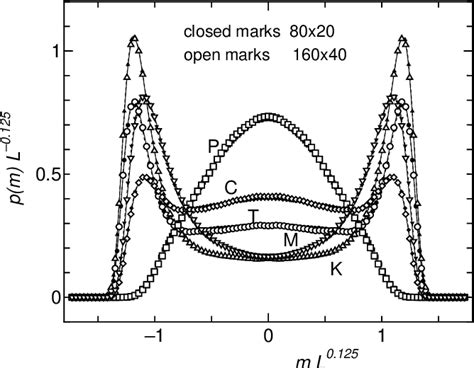 Figure 1 From Finite Size Scaling For The Ising Model On The Möbius Strip And The Klein Bottle