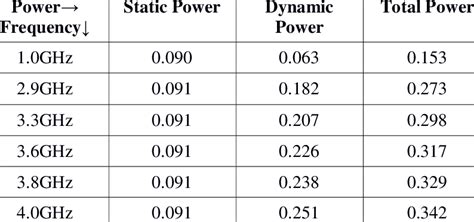 Power Dissipation With Hstliii Io Standard Download Table