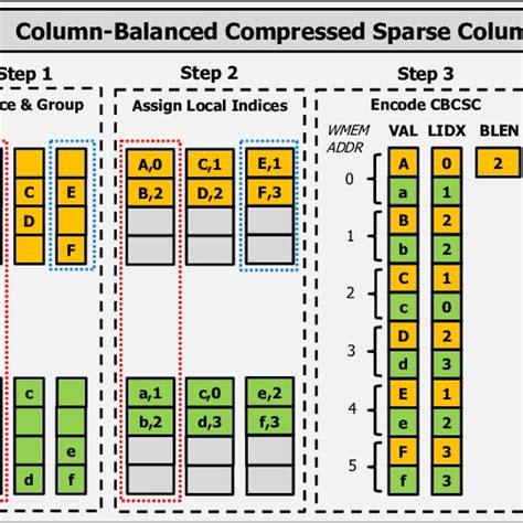 Steps To Encode A Sparse Matrix Into The Column Balanced Compressed