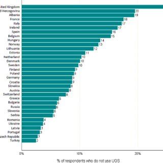 The Most Common Reasons Why Respondents Do Not Use UGS Across Countries Download Scientific