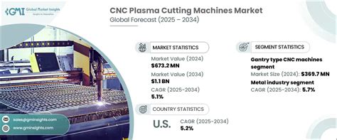 Cnc 플라즈마 절단기 시장 규모 2025 2034년 보고서
