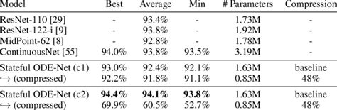 Compression Performance And Test Accuracy Of Deep Ode Nets On Cifar 10 Download Scientific