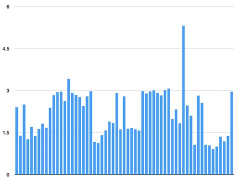 Performance Of WebAssembly Runtimes In Frank DENIS Random Thoughts
