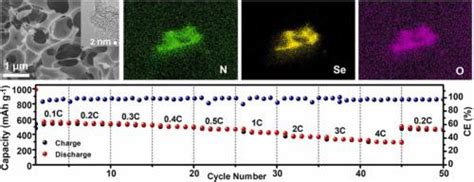 用于改进不同电解质体系中钾硒电池正极的 No 掺杂多孔碳基体journal Of Alloys And Compounds X Mol