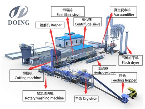 全自动淀粉加工设备生产与制造 大中小型淀粉生产线厂家 淀粉加工设备工艺设计与制造
