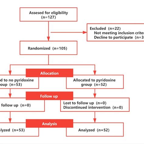 Patient Eligibility And Enrollment Download Scientific Diagram