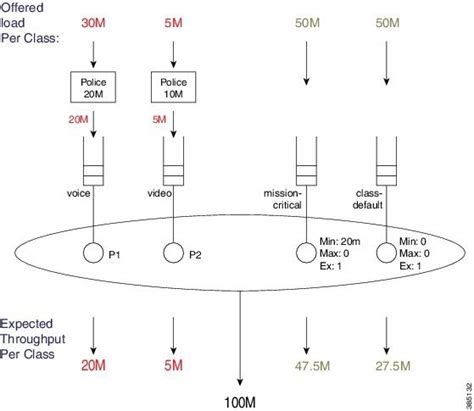 Qos Modular Qos Command Line Interface Configuration Guide Cisco Ios Xe Gibraltar 1612x Qos