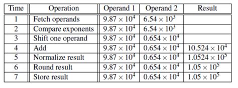 Virtual Memory And Pipelining